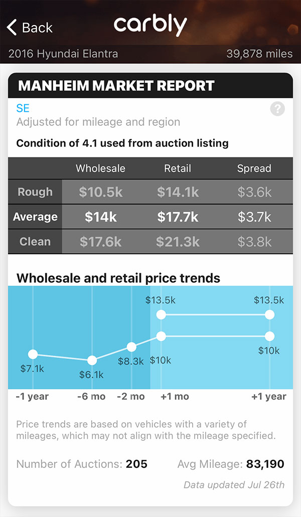 Carbly | Manheim Market Report VIN Scanner for Dealers